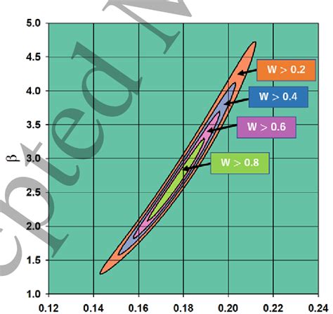 A A Contour Plot Of The Normal Distribution Function W α β