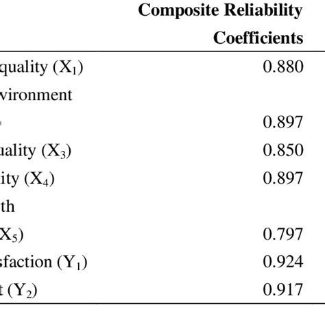 Composite Reliability And Cronbachs Alpha Download Scientific Diagram
