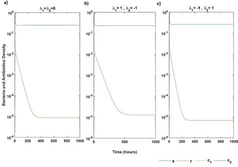 Temporal Course Of Sensitive S And Resistant R Bacteria Population
