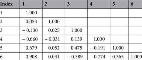 Correlation Coefficients Among The Six Indexes Download Scientific Diagram