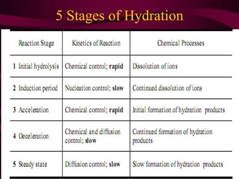 Hydration Of Cement Ppt Free Download