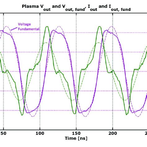 Measured Voltage Purple Solid And Current Green Solid Waveforms