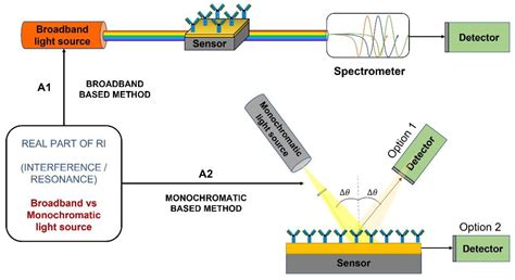 A Review Of Optical Point Of Care Devices To Estimate The Technology