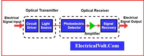 Coherent Vs Non Coherent Optical Communication