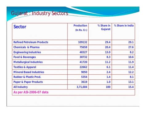 Gujarat Industrial Policy 2009