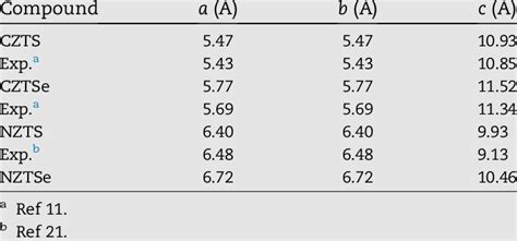 The Computed Lattice Constants For Czts Cztse Nzts And Nztse