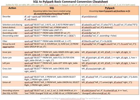 SQL To PySpark Conversion Cheatsheet Justin S Blog