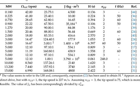 table 8 from unveiling inertia constants by exploring mass distribution