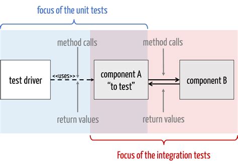 Software Integration Tests Integration Strategy