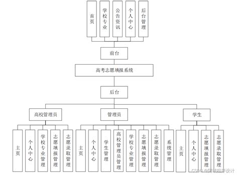Javajspssm高考志愿填报系统【2024年毕设】高考志愿设计数据库有哪些 Csdn博客