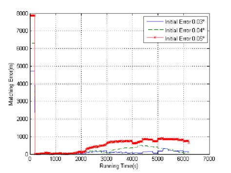 Matching Results With Different Initial Errors Download Scientific