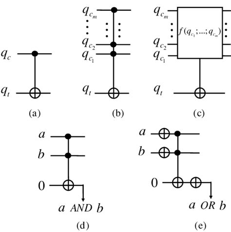 The Required Basic Logic Gates Where • Denotes The Control Qubit And ⊕ Download Scientific