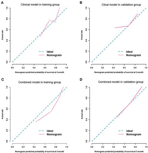 Calibration Curves For The Predictive Performance For 3 Month Rfs