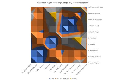 Aws Inter Region Latency Is Interesting By Paul Brebner Medium