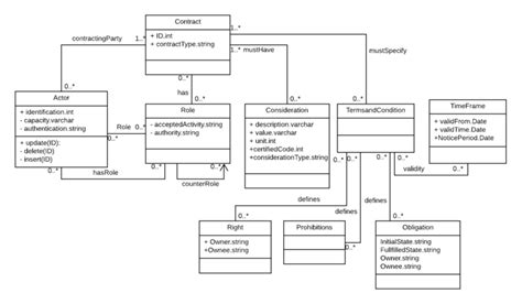 Outline For Upper Level Smart Contract Ontology Download Scientific