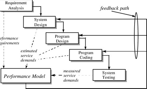 Ntegration Of Software Development With Performance Modeling Download Scientific Diagram