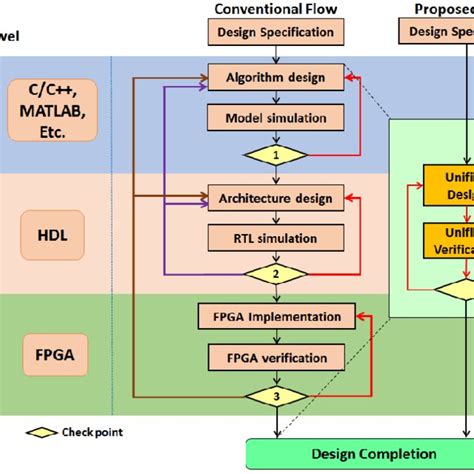 Example Of Verification Framework Download Scientific Diagram