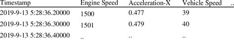 Structure Of Pre Processed Vehicle Usage Data Example Download