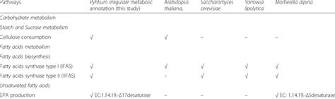 Key Differences Observed In Pythium Irregulare Metabolic Annotation Download Scientific Diagram