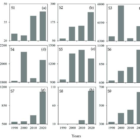 Mangrove Forest Dynamics Over Time From 1990 To 2020 Within Each Download Scientific Diagram