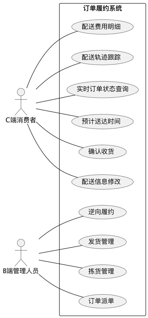 仅需10秒！chatgpt轻松画出uml用例图，我却苦战10分钟。chatuml Csdn博客