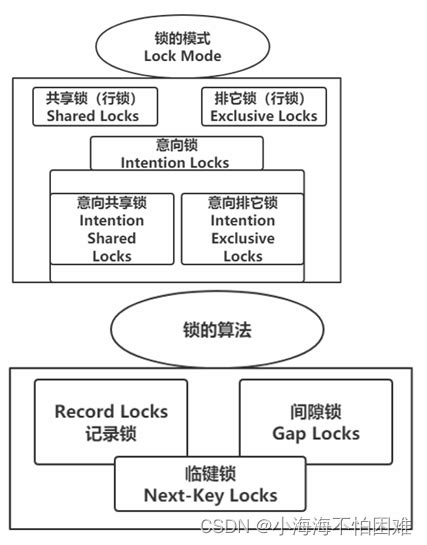 Innodb中的锁机制与并发控制详解 Csdn博客