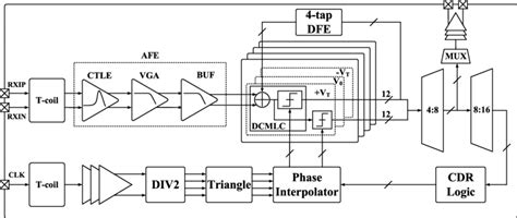 The Pam 4 Receiver Architecture Download Scientific Diagram