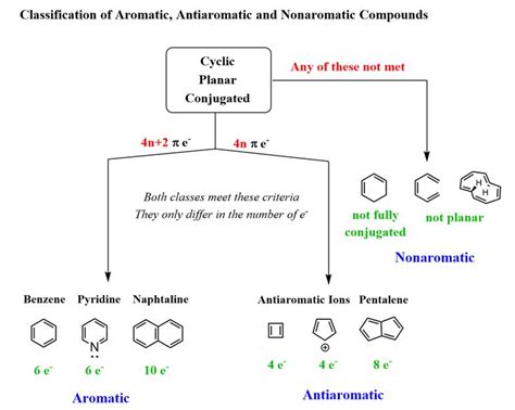Classification Of Aromatic Antiaromatic And Nonaromatic Compounds