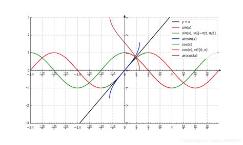 三角函数和反三角函数图像、导数、积分、等式关系jym的博客 Csdn博客三角函数的倒数图像