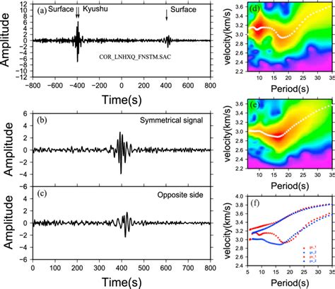 Cross Correlations And Corresponding Frequency Time Diagrams