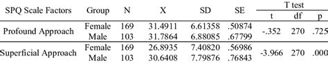 The Results Of Independent Group T Test Of The Scores Taken From Spq Download Table