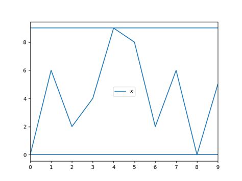 Python Is There A Way To Mark The Min And Max Of A Line Chart On Its Y Axis In Matplotlib