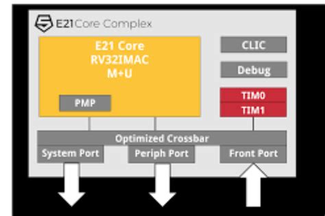 Free RISC V Core For Medical Designs Addressing COVID