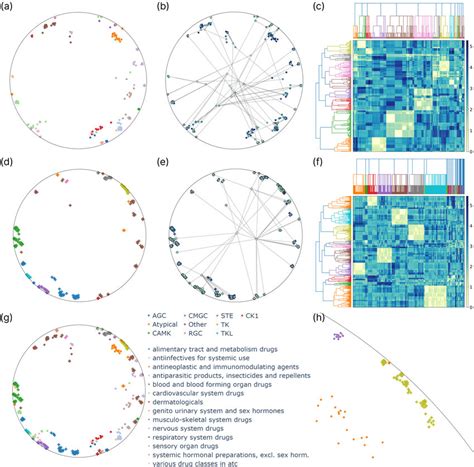 analysis of the kiba latent space with embeddings reduced via poincaré