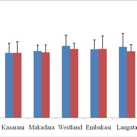 Prevalence Of Salmonella Spp And E Coli Isolated From Nile Tilapia Download Scientific