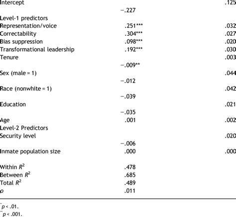 Random Intercept Model Predicting Correctional Officers Perceptions Of