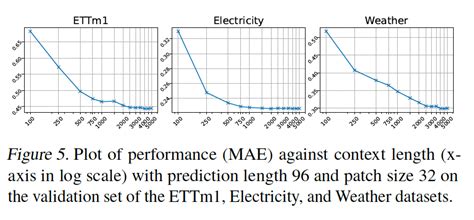 Unified Training Of Universal Time Series Forecasting Transformers Aaa All About Ai