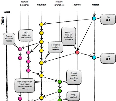 git flow un modelo de uso eficiente de git ideado por vincent driessen