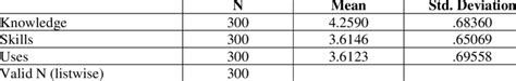 Mean And Standard Deviation Of Knowledge Skills And Uses Of Ict By