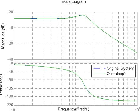 Figure 2 From Filter Approximation And Model Reduction Comparison For Fractional Order Systems