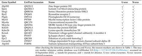 Table 3 From Itraq Based Proteomic Analysis Of App Transgenic Mouse
