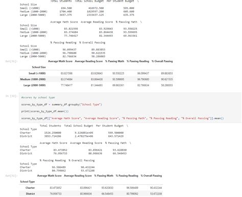 Github Gnimeth School District Scores Create And Manipulate Pandas Dataframes To Analyze