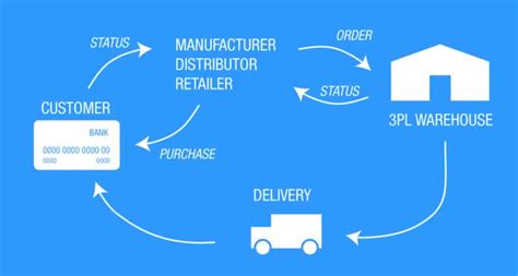 What Is 3pl Logistics Handyman Tips