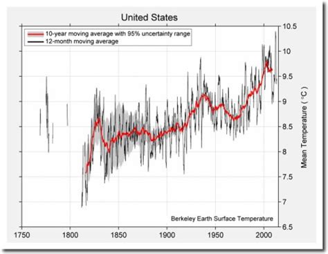 Berkeley Earth The Worst Temperature Dataset Climate Dispatch