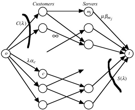 St Maximal Flow Problem With Minimum Cut Through Cλ Sλ Download Scientific Diagram