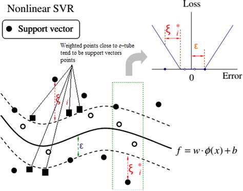 the soft margin loss settings corresponding to a nonlinear svr