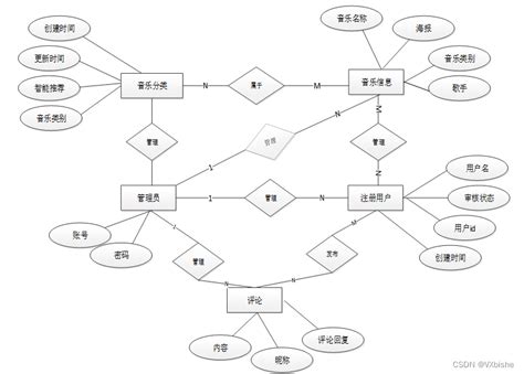 （附源码）python音乐分类系统 毕业设计 250858 基于django python的歌曲推荐系统源码 csdn博客