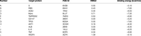 Molecular Docking Results Of Luteolin With Targets Download