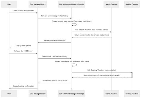 논문 리뷰 Conversation Routines A Prompt Engineering Framework For Task Oriented Dialog Systems