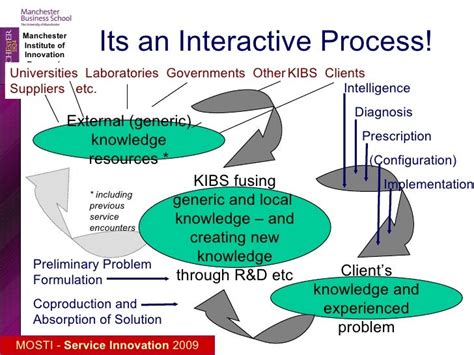 Knowledge Intensive Business Services
